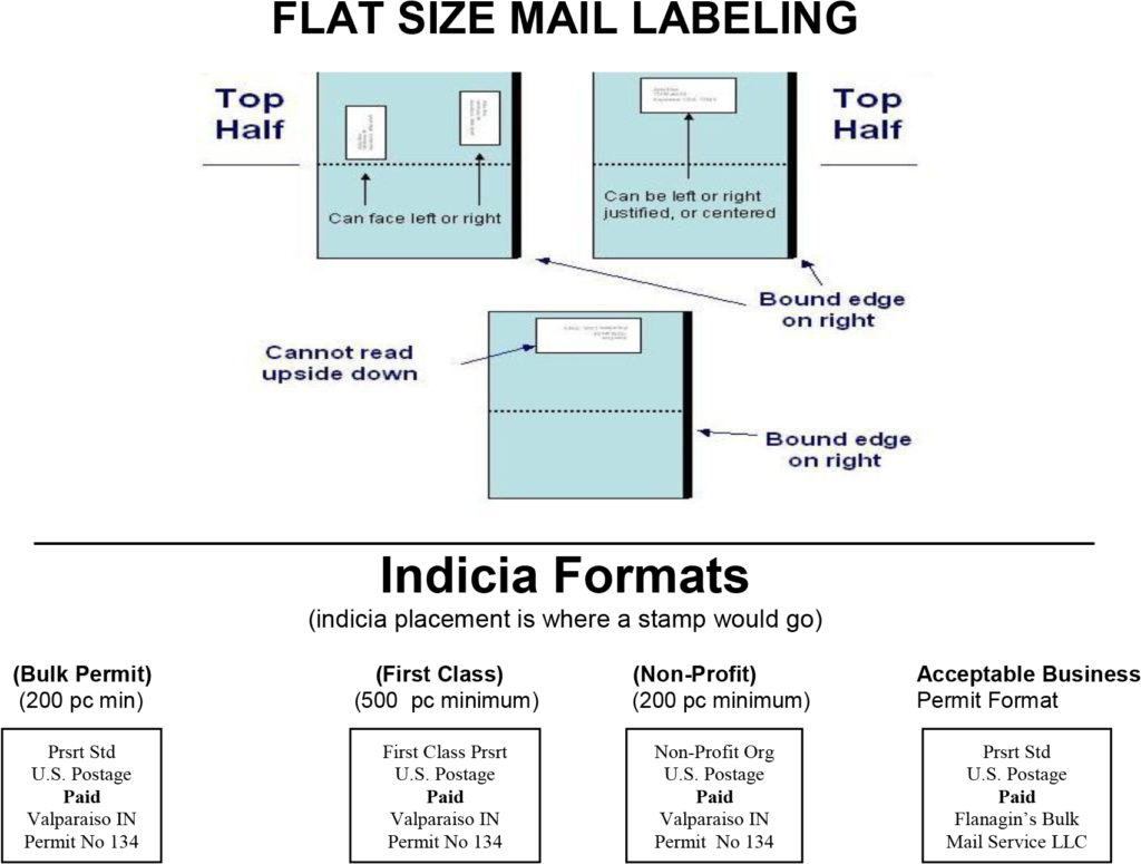 Mailing Checklist - Flanagin's Bulk Mail Service